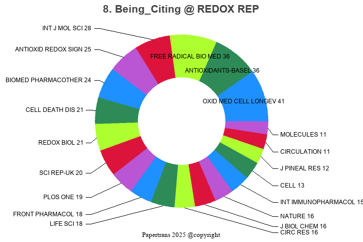 期刊影响因子2024/2025: REDOX REPORT, REDOX REP, ISSN:1351-0002, eISSN:1743-2928