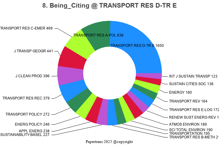 期刊影响因子2024/2025: TRANSPORTATION RESEARCH PART D-TRANSPORT AND ...