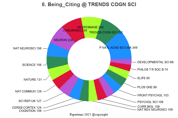 期刊影响因子2024/2025: TRENDS IN COGNITIVE SCIENCES, TRENDS COGN SCI, ISSN:1364-6613, eISSN:1879-307X
