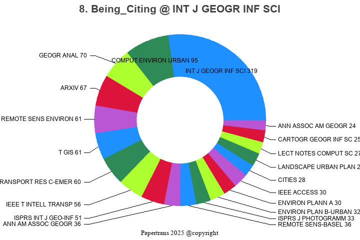 期刊影响因子2024/2025: INTERNATIONAL JOURNAL OF GEOGRAPHICAL INFORMATION ...