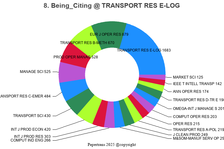期刊影响因子2024/2025: TRANSPORTATION RESEARCH PART E-LOGISTICS AND ...
