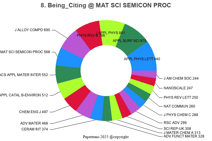 期刊影响因子2024/2025: MATERIALS SCIENCE IN SEMICONDUCTOR PROCESSING, MAT SCI SEMICON PROC, ISSN:1369 ...