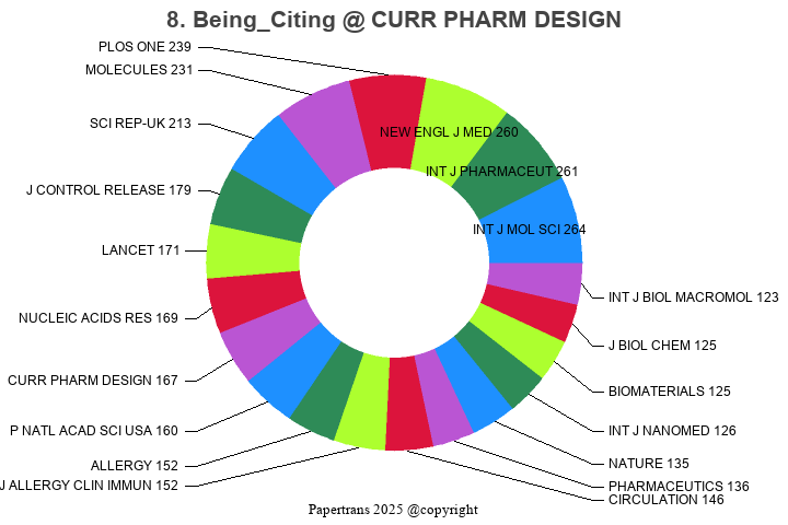 期刊影响因子2024/2025: CURRENT PHARMACEUTICAL DESIGN, CURR PHARM DESIGN, ISSN ...