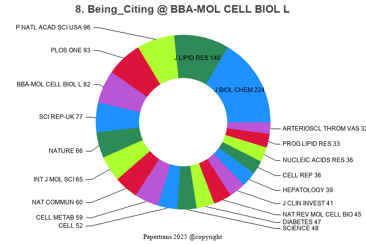 期刊影响因子2024/2025: BIOCHIMICA ET BIOPHYSICA ACTA-MOLECULAR AND CELL BIOLOGY OF LIPIDS, BBA-MOL ...