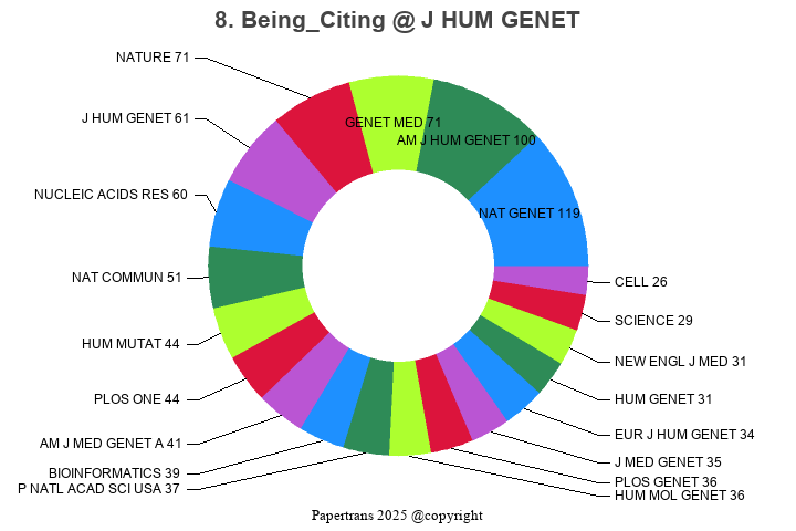 期刊影响因子2024/2025: JOURNAL OF HUMAN GENETICS, J HUM GENET, ISSN:1434-5161 ...