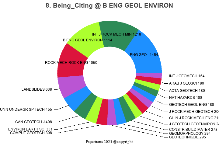 期刊影响因子2024/2025: Bulletin of Engineering Geology and the Environment, B ...