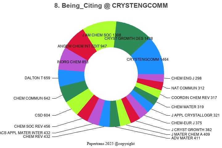 期刊影响因子2024/2025: CRYSTENGCOMM, CRYSTENGCOMM, ISSN:-, eISSN:1466-8033