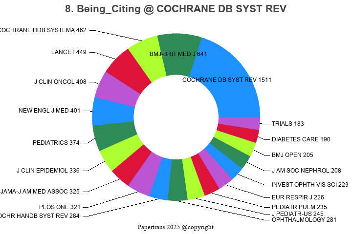 期刊影响因子2024/2025: Cochrane Database of Systematic Reviews, COCHRANE DB ...