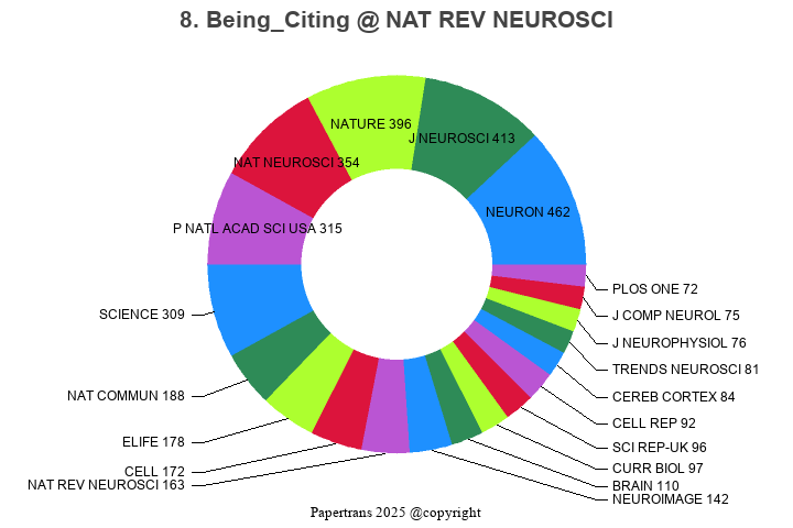 期刊影响因子2024/2025: NATURE REVIEWS NEUROSCIENCE, NAT REV NEUROSCI, ISSN:1471-003X, eISSN:1471-0048