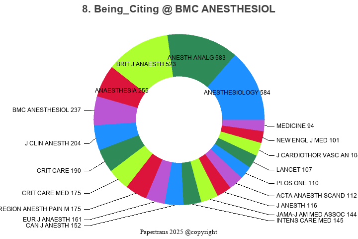 期刊影响因子2024/2025: BMC Anesthesiology, BMC ANESTHESIOL, ISSN:1471-2253 ...