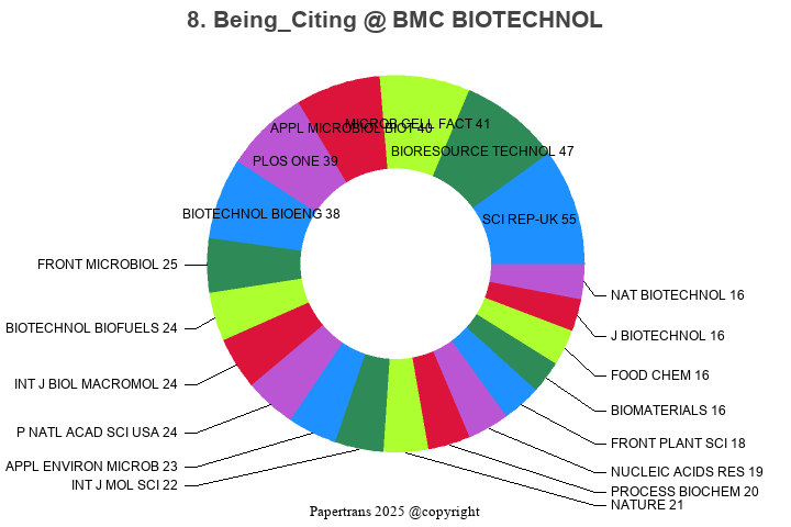 期刊影响因子2024/2025: BMC BIOTECHNOLOGY, BMC BIOTECHNOL, ISSN:-, eISSN:1472-6750