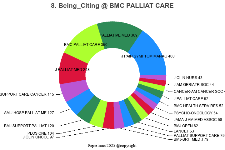 期刊影响因子2024/2025: BMC Palliative Care, BMC PALLIAT CARE, ISSN:1472-684X ...
