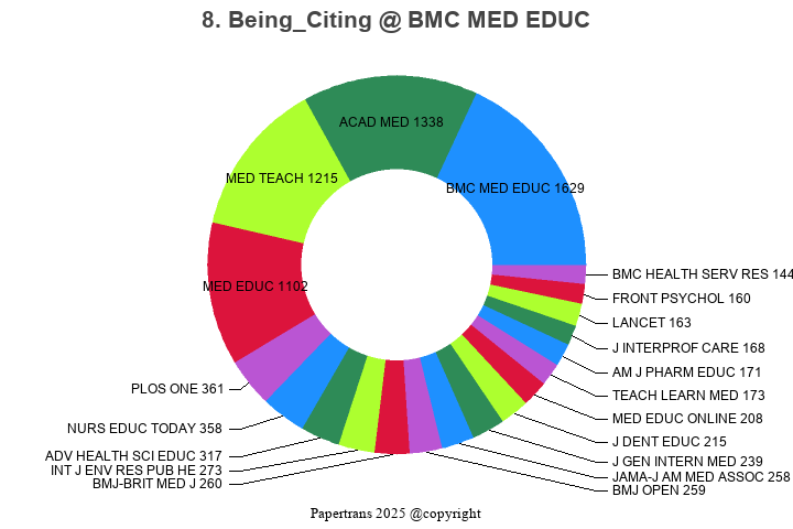 期刊影响因子2024/2025: BMC Medical Education, BMC MED EDUC, ISSN:-, eISSN ...