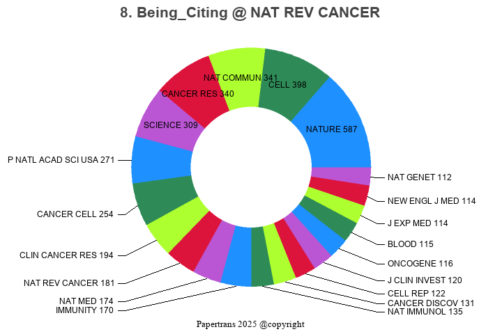 期刊影响因子2024/2025: NATURE REVIEWS CANCER, NAT REV CANCER, ISSN:1474-175X ...