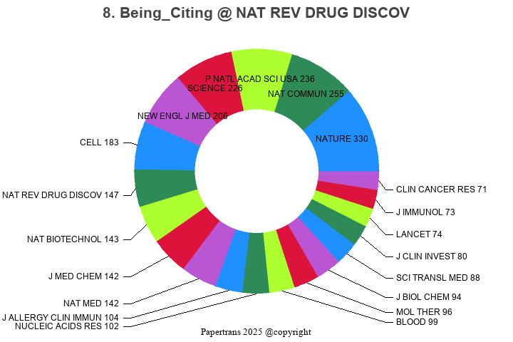 期刊影响因子2024/2025: NATURE REVIEWS DRUG DISCOVERY, NAT REV DRUG DISCOV ...
