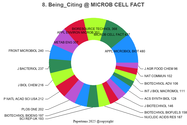 期刊影响因子2024/2025: Microbial Cell Factories, MICROB CELL FACT, ISSN ...