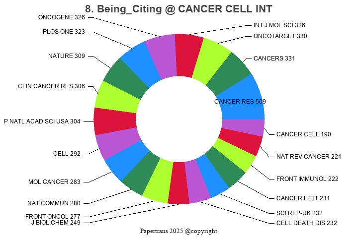 期刊影响因子2024/2025: Cancer Cell International, CANCER CELL INT, ISSN ...