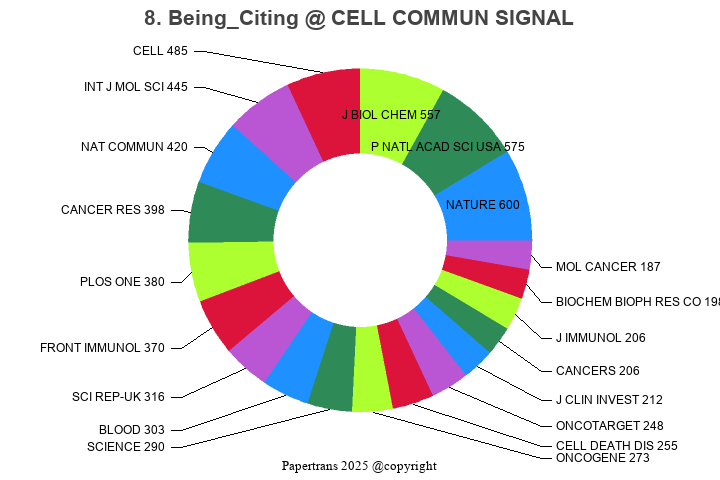 期刊影响因子2024/2025: Cell Communication and Signaling, CELL COMMUN SIGNAL ...