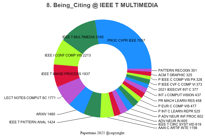 期刊影响因子2024/2025: IEEE TRANSACTIONS ON MULTIMEDIA, IEEE T MULTIMEDIA ...