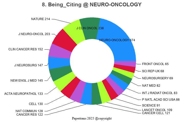 期刊影响因子2024/2025: NEURO-ONCOLOGY, NEURO-ONCOLOGY, ISSN:1522-8517, eISSN ...