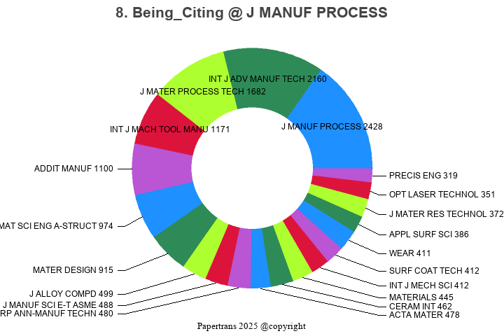 期刊影响因子2024/2025: Journal of Manufacturing Processes, J MANUF PROCESS ...