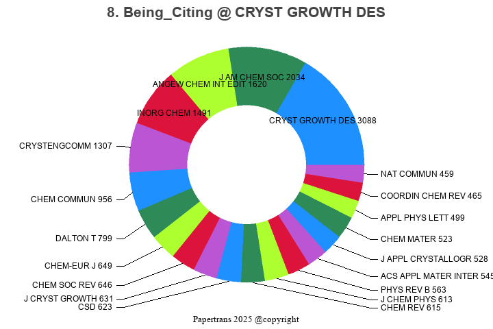 期刊影响因子2024/2025: CRYSTAL GROWTH & DESIGN, CRYST GROWTH DES, ISSN:1528 ...