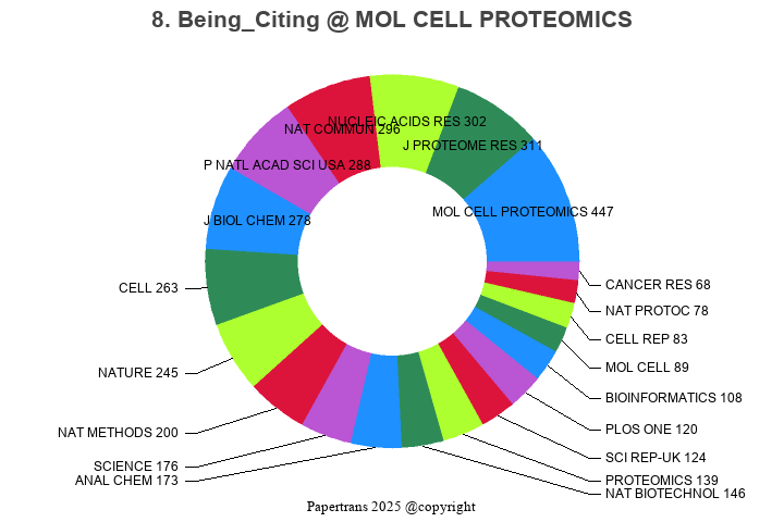 期刊影响因子2024/2025: MOLECULAR & CELLULAR PROTEOMICS, MOL CELL PROTEOMICS ...