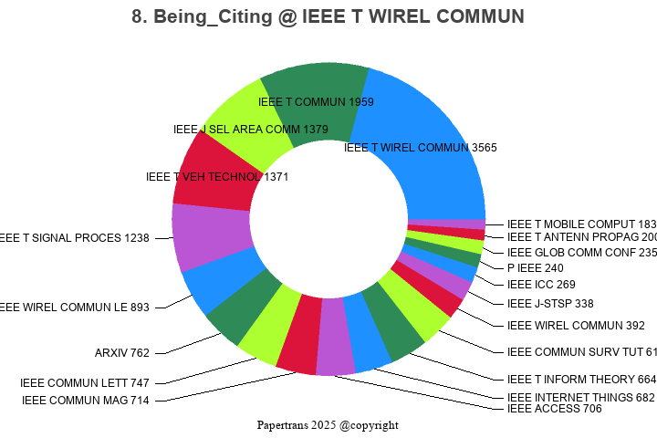 期刊影响因子2024/2025: IEEE TRANSACTIONS ON WIRELESS COMMUNICATIONS, IEEE T WIREL COMMUN, ISSN:1536 ...