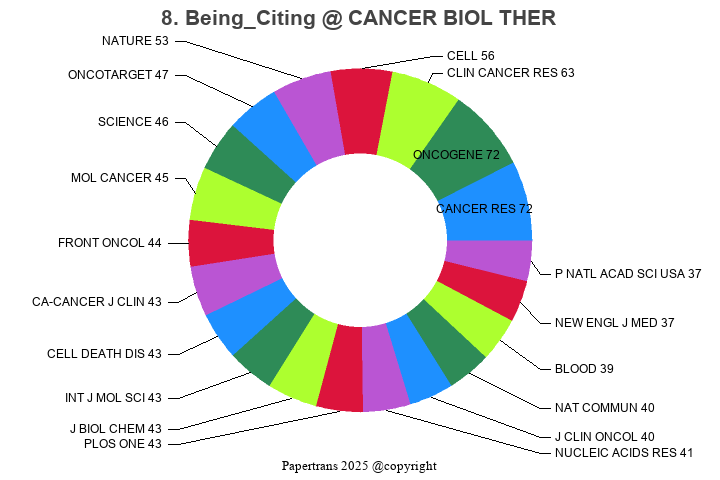 期刊影响因子2024/2025: CANCER BIOLOGY & THERAPY, CANCER BIOL THER, ISSN:1538 ...