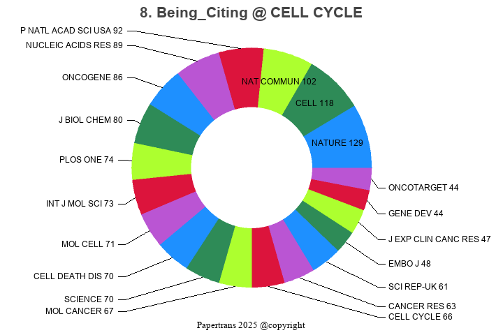 期刊影响因子2024/2025: CELL CYCLE, CELL CYCLE, ISSN:1538-4101, eISSN:1551-4005