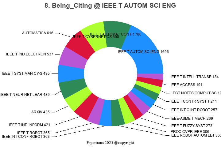期刊影响因子2024/2025: IEEE Transactions on Automation Science and ...