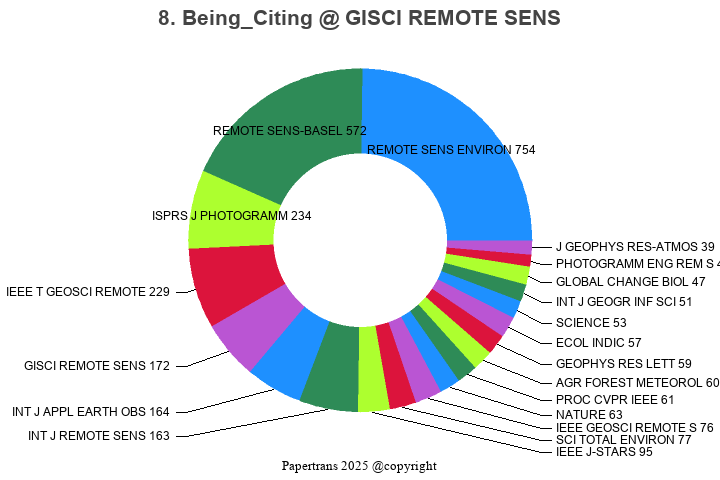 期刊影响因子2024/2025: GIScience & Remote Sensing, GISCI REMOTE SENS, ISSN ...