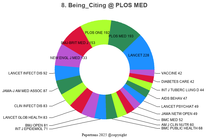 期刊影响因子2024/2025: PLOS MEDICINE, PLOS MED, ISSN:1549-1277, eISSN:1549-1676