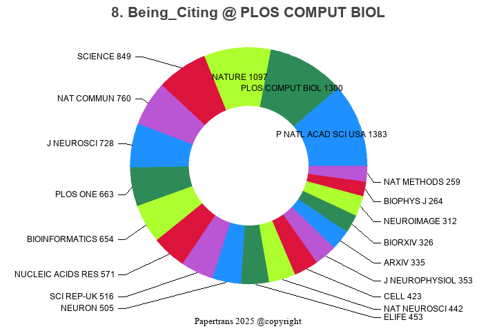 期刊影响因子2024/2025: PLoS Computational Biology, PLOS COMPUT BIOL, ISSN ...