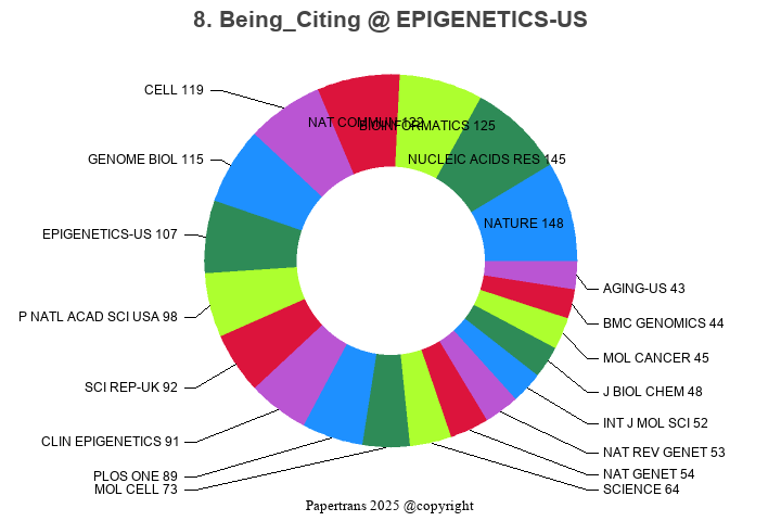 期刊影响因子2024/2025: Epigenetics, EPIGENETICS-US, ISSN:1559-2294, eISSN:1559-2308