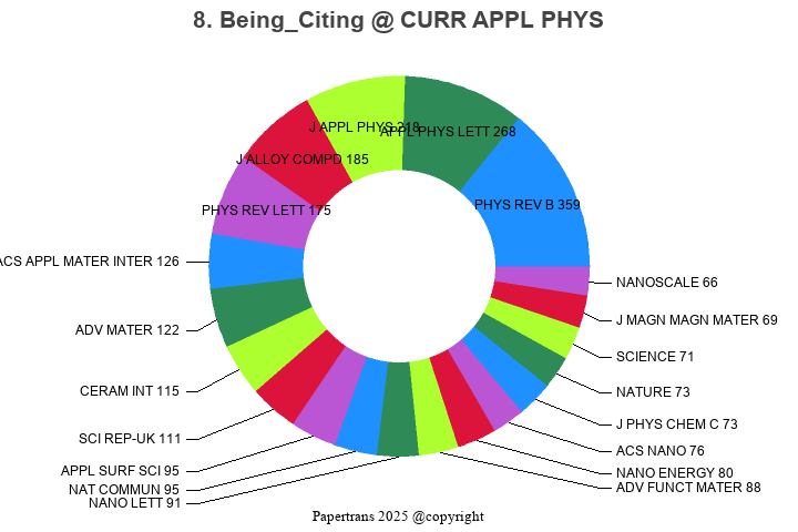 期刊影响因子2024/2025: CURRENT APPLIED PHYSICS, CURR APPL PHYS, ISSN:1567 ...