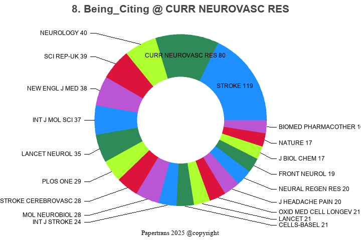 期刊影响因子2024/2025: CURRENT NEUROVASCULAR RESEARCH, CURR NEUROVASC RES ...