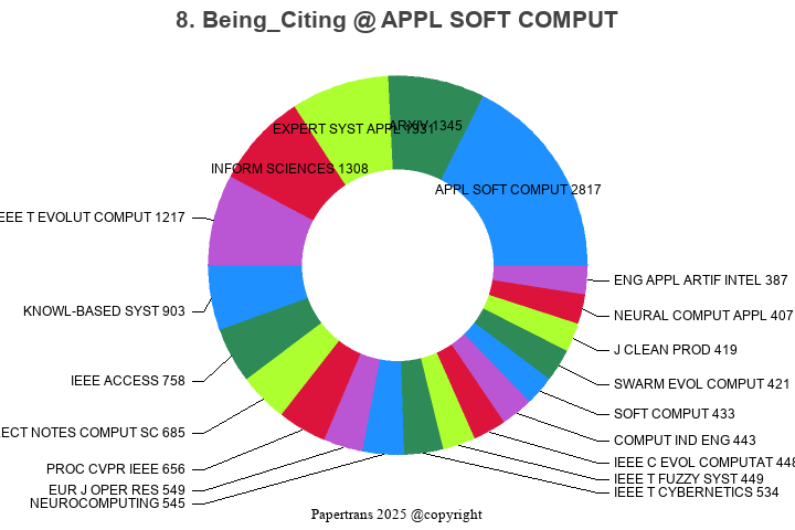 期刊影响因子2024/2025: APPLIED SOFT COMPUTING, APPL SOFT COMPUT, ISSN:1568-4946, eISSN:1872-9681