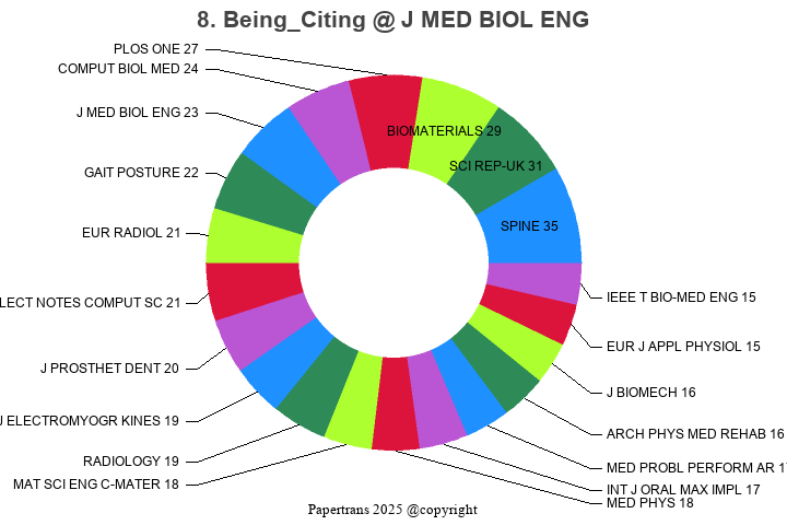 期刊影响因子2024/2025: Journal of Medical and Biological Engineering, J MED ...