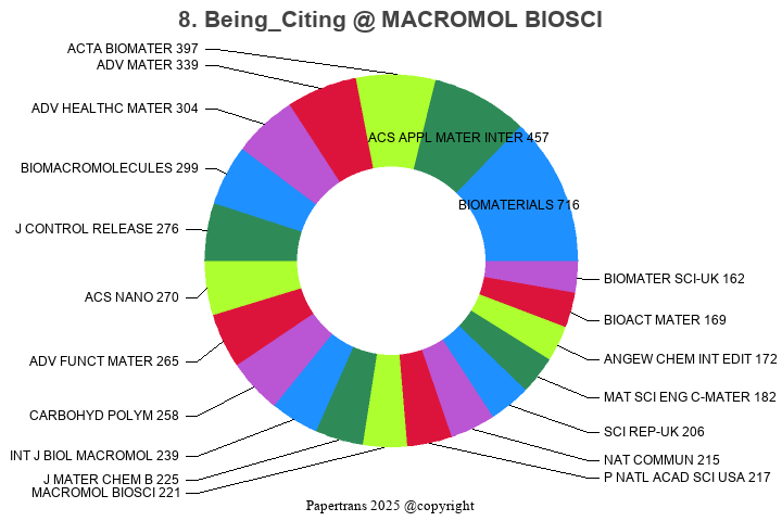 期刊影响因子2024/2025: MACROMOLECULAR BIOSCIENCE, MACROMOL BIOSCI, ISSN:1616-5187, eISSN:1616-5195