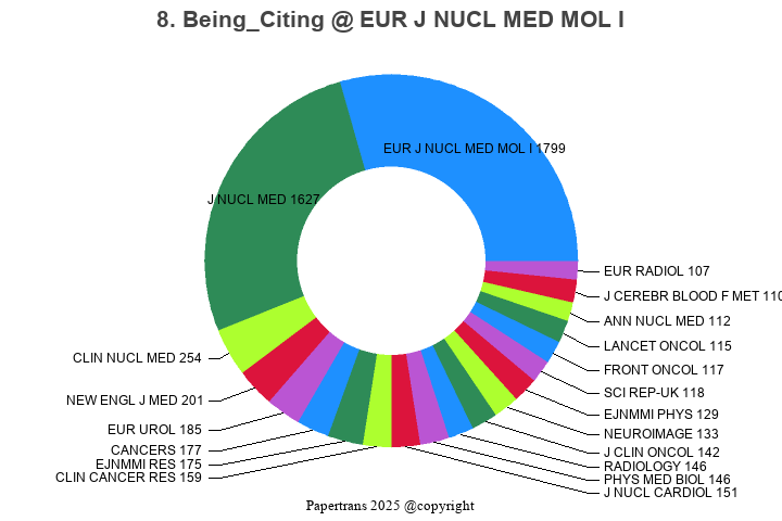 期刊影响因子2024/2025: EUROPEAN JOURNAL OF NUCLEAR MEDICINE AND MOLECULAR IMAGING, EUR J NUCL MED MOL ...