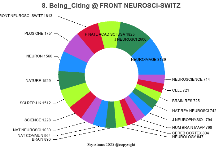 期刊影响因子2024/2025: Frontiers in Neuroscience, FRONT NEUROSCI-SWITZ, ISSN ...