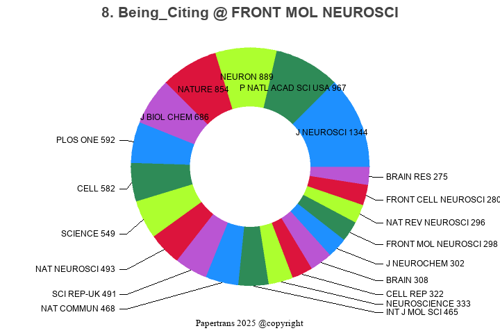 期刊影响因子2024/2025: Frontiers in Molecular Neuroscience, FRONT MOL ...