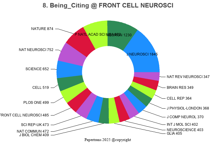 期刊影响因子2024/2025: Frontiers in Cellular Neuroscience, FRONT CELL ...
