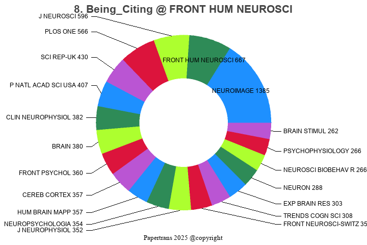 期刊影响因子2024/2025: Frontiers in Human Neuroscience, FRONT HUM NEUROSCI ...