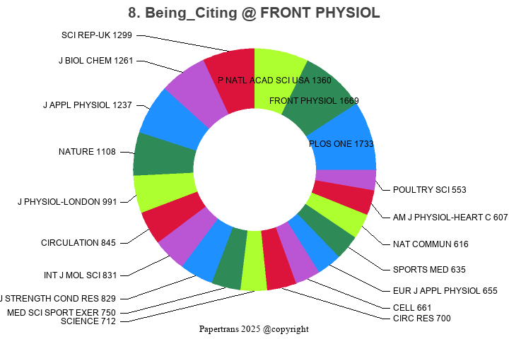 期刊影响因子2024/2025: Frontiers in Physiology, FRONT PHYSIOL, ISSN:-, eISSN ...
