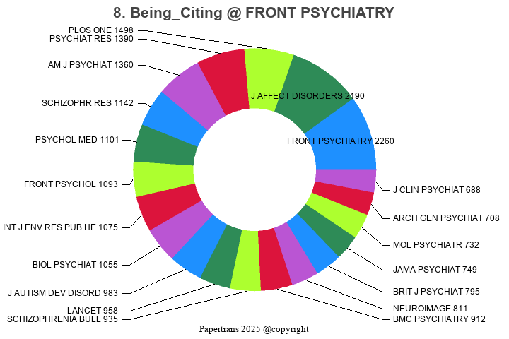 期刊影响因子2024/2025: Frontiers in Psychiatry, FRONT PSYCHIATRY, ISSN:1664 ...