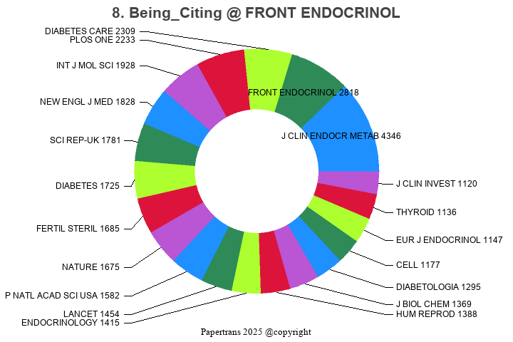 期刊影响因子2024/2025: Frontiers in Endocrinology, FRONT ENDOCRINOL, ISSN ...