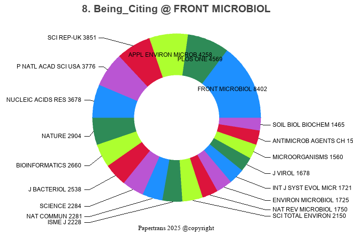 期刊影响因子2024/2025: Frontiers in Microbiology, FRONT MICROBIOL, ISSN:-, eISSN:1664-302X