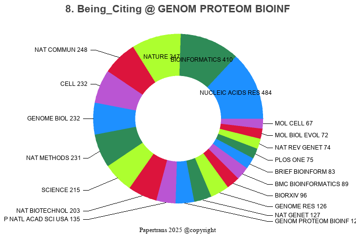 期刊影响因子2024/2025: GENOMICS PROTEOMICS & BIOINFORMATICS, GENOM PROTEOM ...